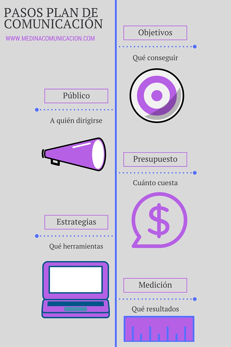 Infografía: Plan de Comunicación en cinco puntos - Medina Comunicación